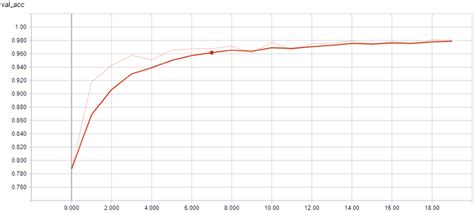 Validation Accuracy Obtained On Different Parameters Download