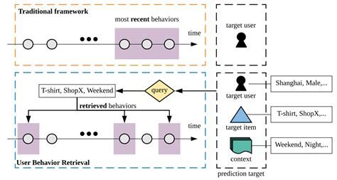 a guide to user behavior modeling sumit s diary