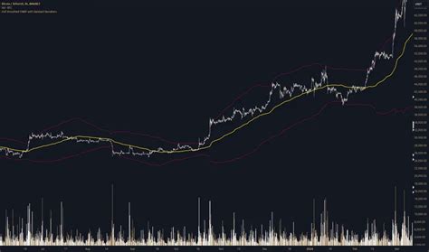 Rolling Reversion Bands — Indicator By Mausincognito — Tradingview