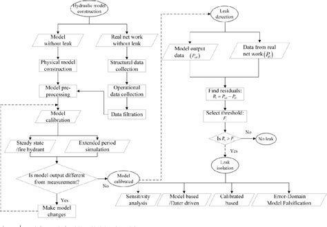 figure 1 from review of model based and data driven approaches for leak detection and location