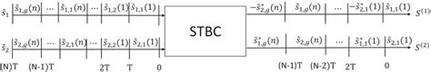 the 2 × 2 space‐time block code stbc encoder download scientific