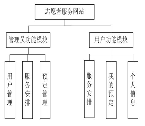 GitHub huaaweiCode Volunteer service management system 基于spring的志愿服务管理系统拥有管理员和用户两种角色 安全管理