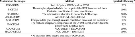 Ofdm Hybrid Modulation Techniques Download Scientific Diagram