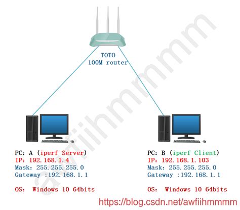 Iperf3测试网卡数据吞吐量交换机查看网络的吞吐量 Csdn博客