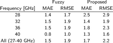 Error Analysis Fuzzy Proposed Models DB Download Scientific Diagram