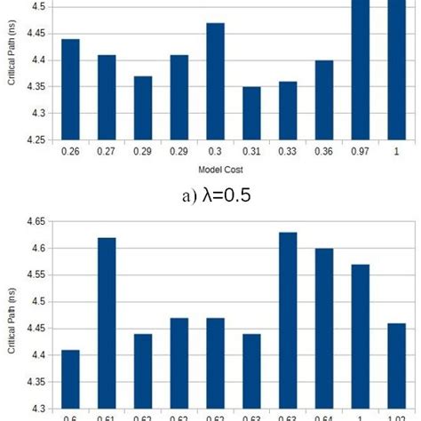 Fpga Architecture Showing A Four Clbs And Four Io Blocks Placed
