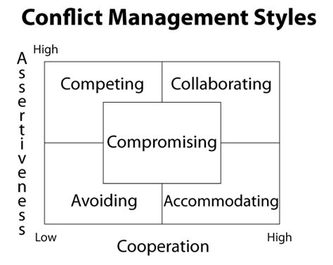 Accommodating Conflict Style