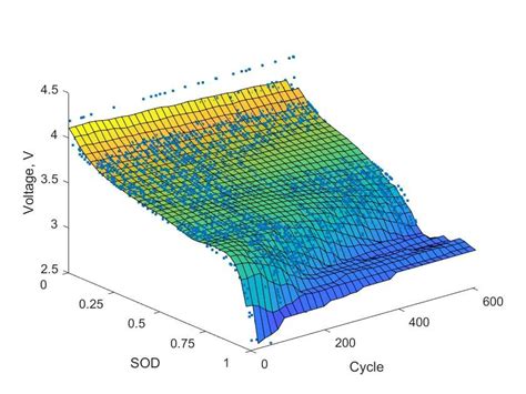 Comparison Between RVM Regression And Datapoints The Surface Download Scientific Diagram
