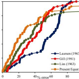 Variation Between Percentage Error And Total Percentage Datasets Download Scientific Diagram
