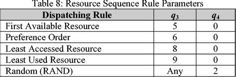 Table 8 From Improving Simulation Model Adaptability With A Production Control Framework
