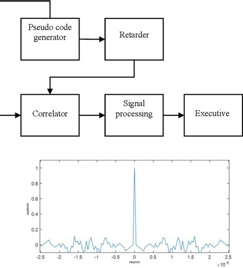 Figure 11 From Adaptive Cancellation Method Of Pseudo Code Phase Modulation Fuze Leakage Noise