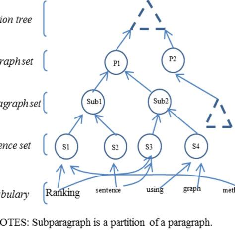 The Structure Of A Paper With Sub Paragraphs Download Scientific Diagram