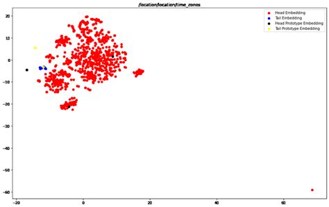 Figure A1 A Total Of 57 Different Head Entities 209 Different Tail Download Scientific