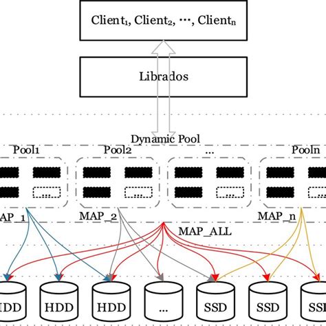 Osd Performance Prediction Model Download Scientific Diagram