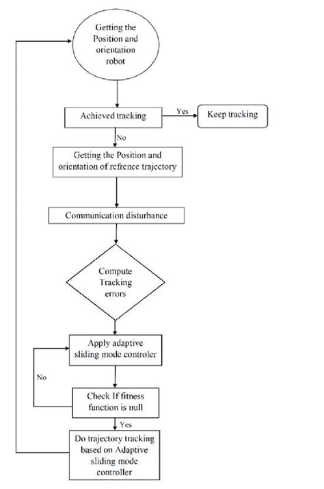 the framework of the adaptive sliding mode controller download