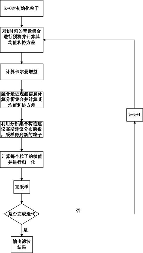 Ensemble Kalman Filter Based Particle Filtering Method Eureka Patsnap