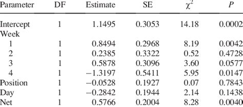 Parameter Estimates For 2003 Data From The Poisson Main Effects Model