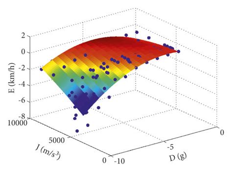 Three Dimensional Graph Of Velocity Variation Error Mean Absolute