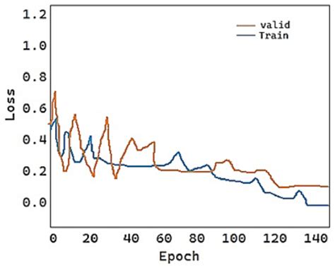 Deepfnd An Ensemble Based Deep Learning Approach For The Optimization