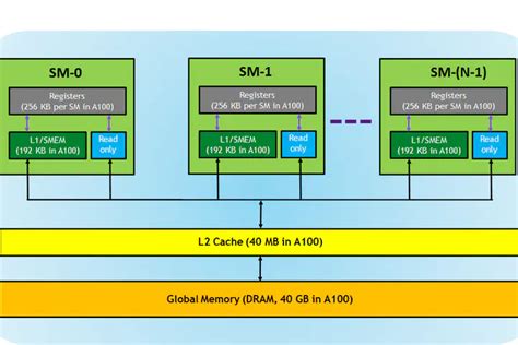 a compact dynamic and distributed gpu data structure library