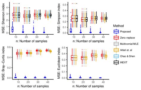A Comparison Of The Error Of Different Estimators For α And β Diversity Download Scientific