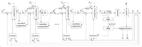 The Diagram Of Non Affine Nonlinear System With Input Saturation Download Scientific Diagram