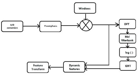 Flow Diagram Of Mfcc Calculation Download Scientific Diagram
