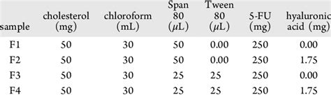 Composition Of Niosomal Vesicles Download Scientific Diagram