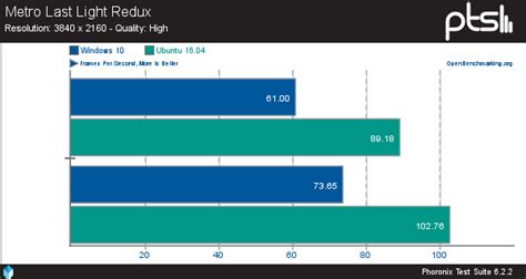 Windows 10 Vs Ubuntu 16 04 Graphics Performance With Nvidias Gtx 1070 And Gtx 1080 Phoronix