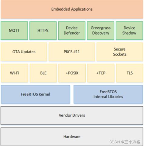 Rtos分类rtos有哪些 Csdn博客