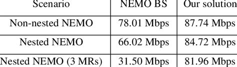 Comparison Of TCP Throughput Download Table