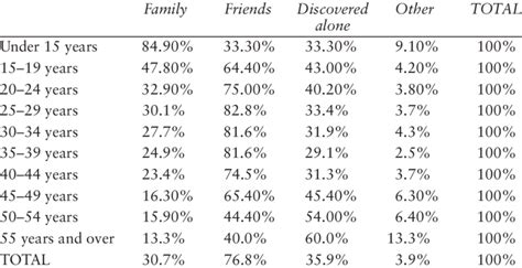 Pivot Table Age Against How Metal Was First Experienced Download Scientific Diagram