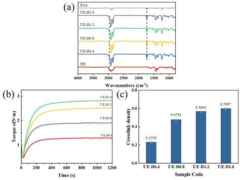 Trans Polyisoprenepoly Ethylene Co Vinyl Acetate Polymer Composites
