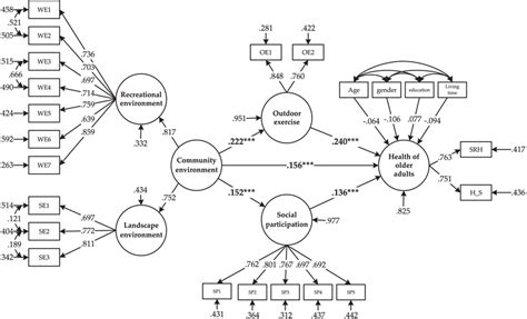 The Standardization Coefficient Of The Path Of The Overall Model For