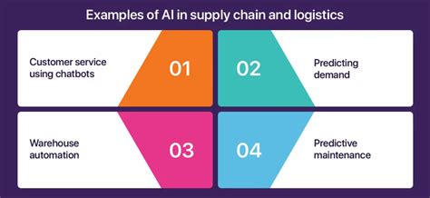 Ai In Supply Chain Management Transforming The Industry