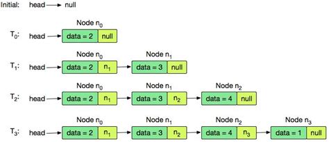 amin jandaghian on linkedin github jandaghianamin linked list