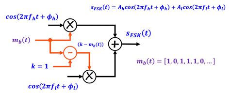 FSK Modulations Engr Edu