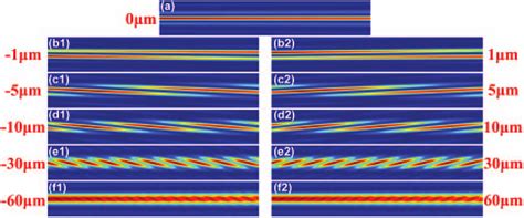 Ddfs For Different Piston Errors Download Scientific Diagram