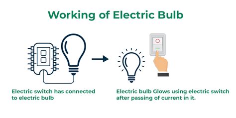 What Makes A Light Bulb Diagram Work