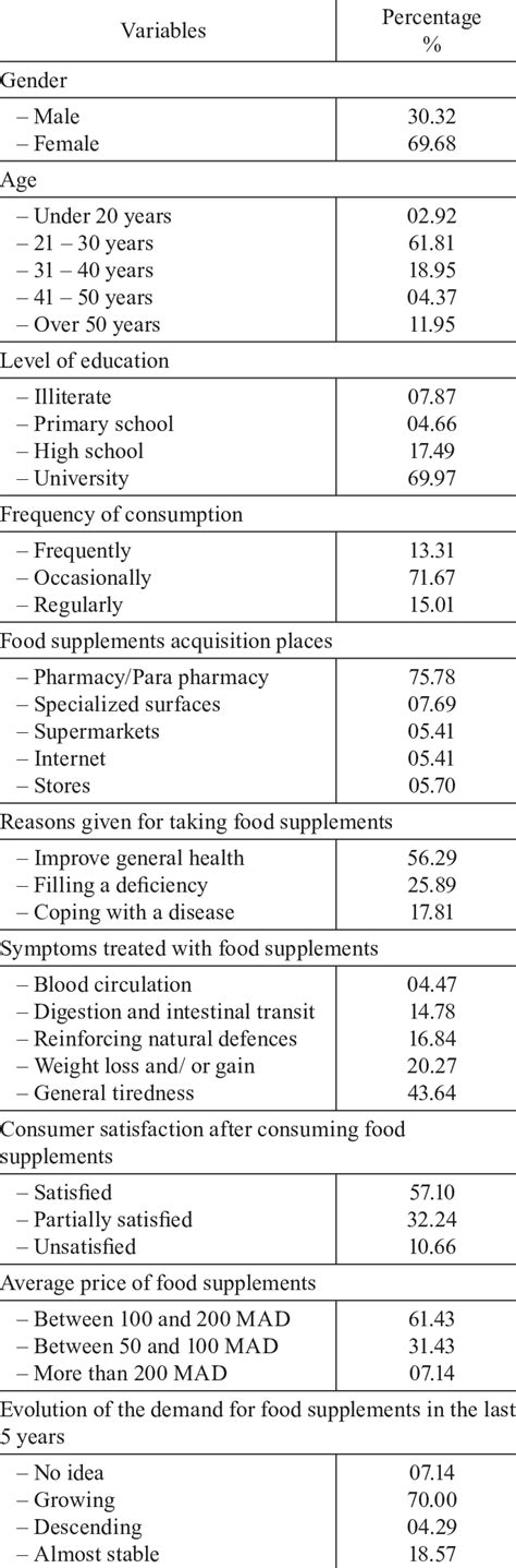 Summary Of The Socio Demographic And FS Consumption Data Download Scientific Diagram