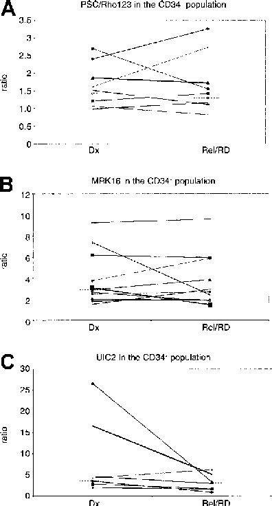 Figure 1 From Mdr1 Gene Related Clonal Selection And P Glycoprotein