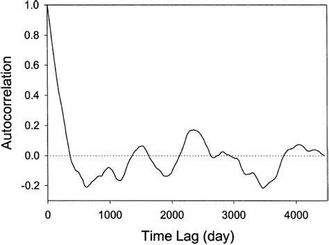 Autocorrelation Function For The Same Data As In Fig 1 Download