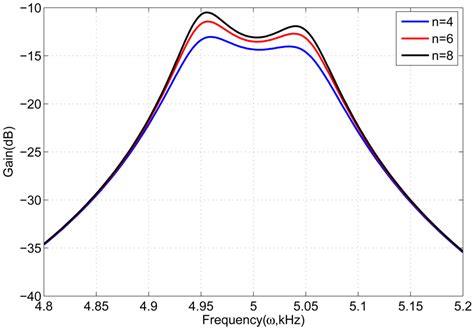Design Of A Novel Mems Gyroscope Array