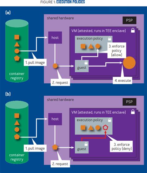 Confidential Container Groups Acm Queue