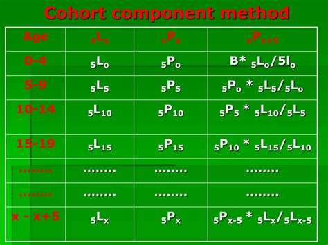 Ppt Population Projections Powerpoint Presentation Free Download