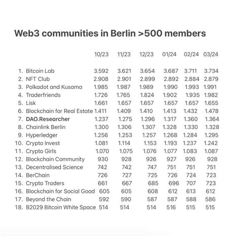 Dao Researcher On Linkedin Dao Researcher Is Constantly Growing Bigger Thanks To Our Dear