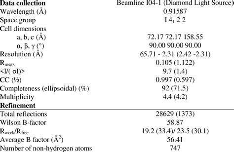 Data Collection And Refinement Statistics Statistics For The
