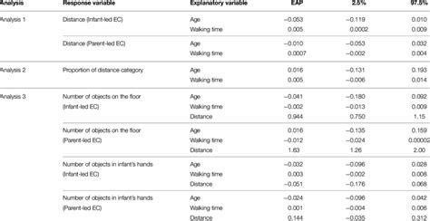 The Posterior Distribution Of The Parameters Of The Model Download