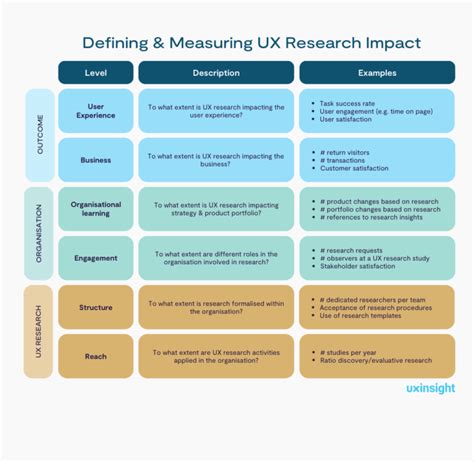 How To Measure Ux Research Impact A Multi Level Framework Updated