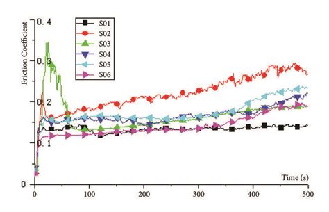 Friction Coefficient Curves And Mass Loss Curve Of S01 06 A Friction